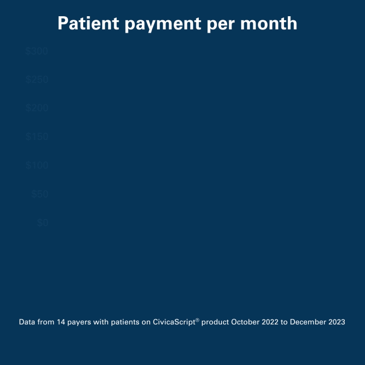 BCBS Patients Save Big with CivicaScript Generic Medications | Blue ...